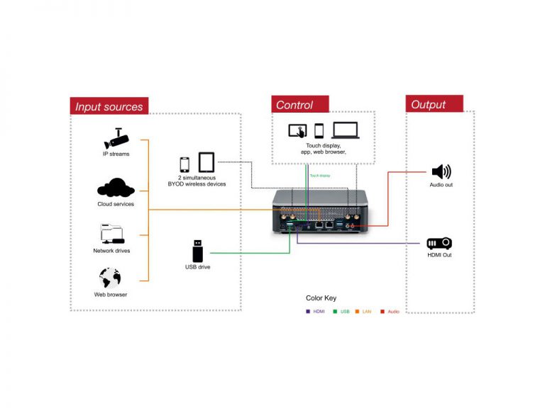WolfVision Cynap Core Wireless Collaboration System – AV Media